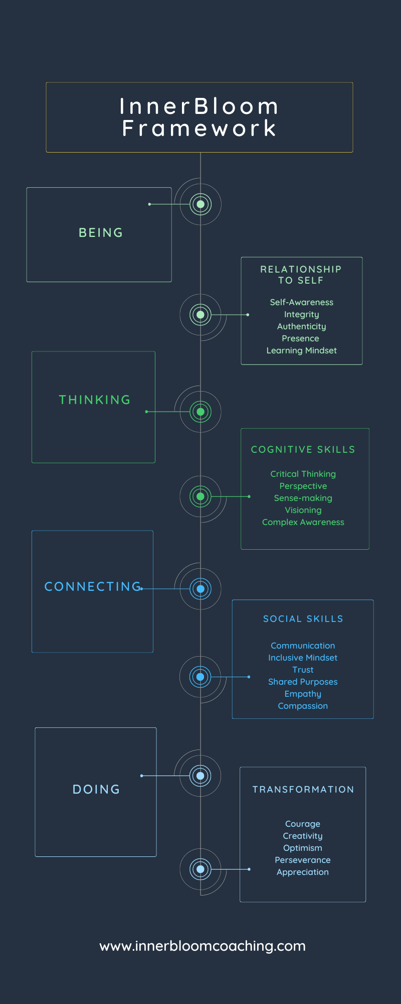 InnerBloom Framework | InnerBloom Coaching